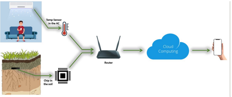 How To Works IoT - O Level Notes